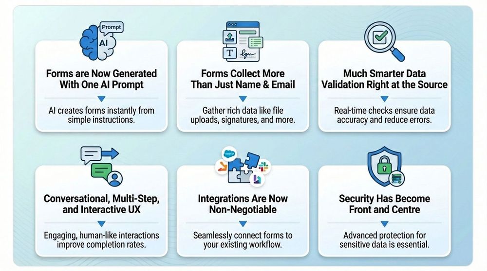 Web Form Builders in 2026: The Backbone of Modern Website | MakeForms