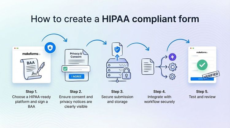 How to Create a HIPAA Compliant Form for Healthcare Industry - MakeForms